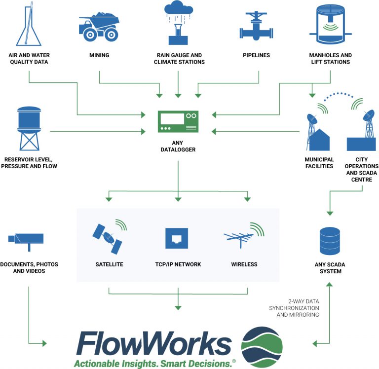 FlowWorks – Know your data